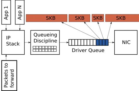 Queueing In The Linux Network Stack Dan Siemon
