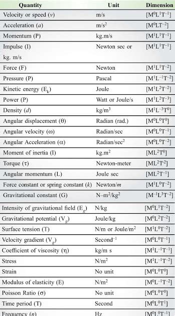 Some Important Concepts Of Physics Dimensions Si Units Etc