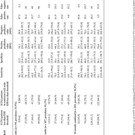 Sensitivity Specificity PPV NPV 95 CI And False Positive And