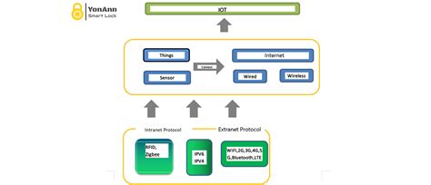 Wireless Communication Protocols In Smart Locks