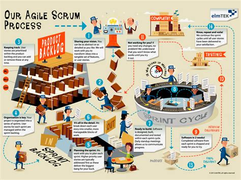 Agile Scrum Process By Russell Tate On Dribbble