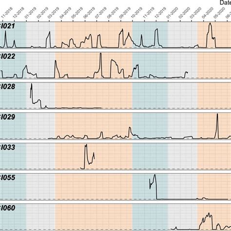 motion variance for radio tracked burmese pythons python bivittatus