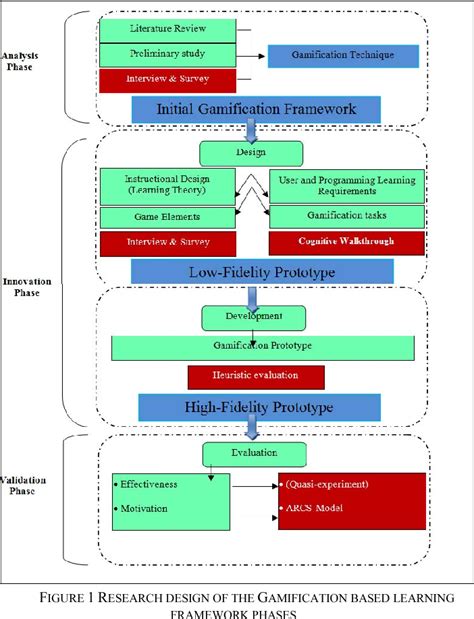 Figure 1 From Methodology For Developing Gamification Based Learning