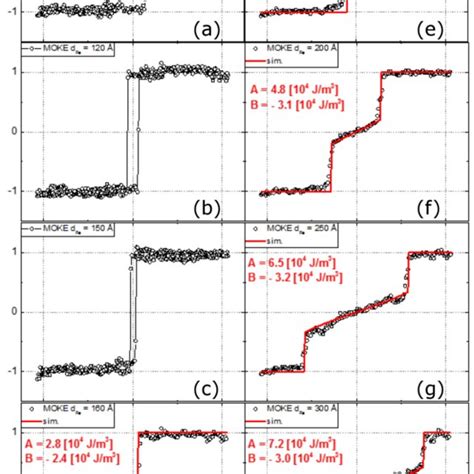 Room Temperature Magnetic Hysteresis Loops Measured Using Moke Black