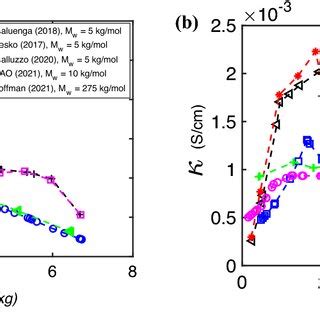 Concentration Dependence Of Ionic Conductivity And Solute Diffusion Download Scientific Diagram
