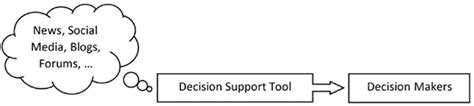 A Traditional Decision Support System Dss Is A Computerized