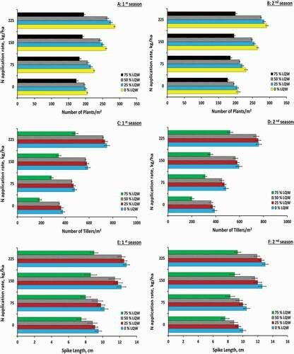 Effect Of Nitrogen Application Rates Number Of Plants And Tillers And Download Scientific