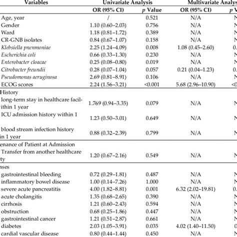 Univariate And Multivariate Analysis Of Risk Factors For Secondary Download Scientific Diagram