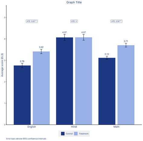Bar Graph With CIs 3 Outcomes