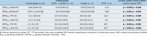 Systemic To Pulmonary Collateral Flow Spcf Results Download Scientific Diagram