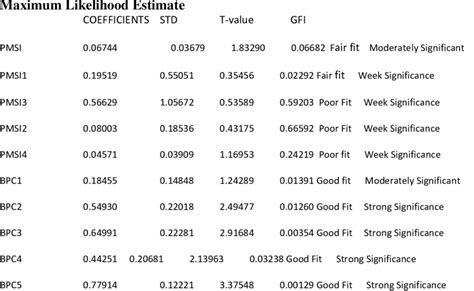 Maximum Likelihood Estimates Download Table