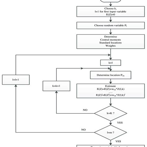 Flow Chart For Probabilistic Load Flow Considering Point Estimate