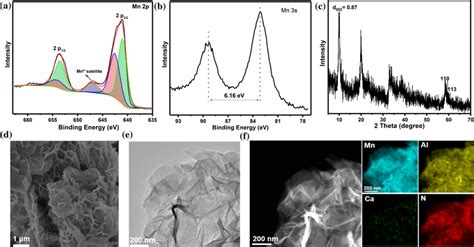 High Resolution Xps Spectra Of The Precipitate Obtained After Reaction Download Scientific