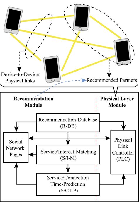 Overview Of The Recommender System For Mobile Iot In General The Download Scientific Diagram