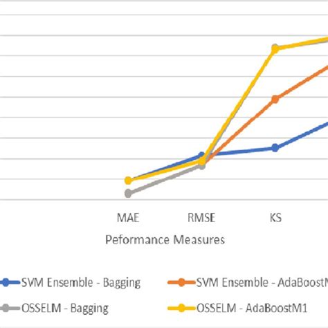 Osselm Vs Svm Ensemble Performance On Missing Data Download Scientific Diagram