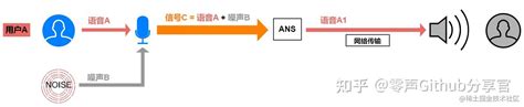 音视频处理三剑客之 Ans：噪声产生原因及噪声抑制原理解析 知乎