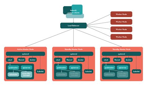 Gcp Kubernetes Architecture Diagram