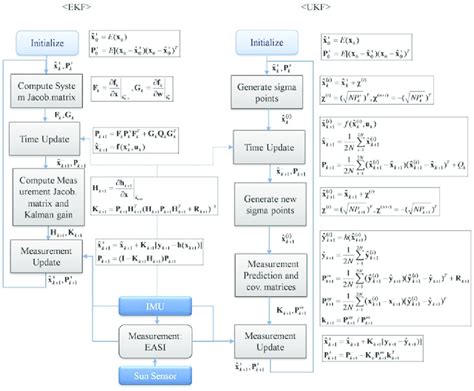 Algorithm Flow Of Extended Kalman Filter And Unscented Kalman Filter