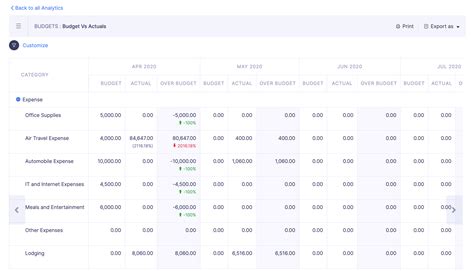 Budgets Analytics User Guide Zoho Expense