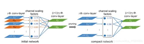 Learning Efﬁcient Convolutional Networks Through Network Slimming（翻译版