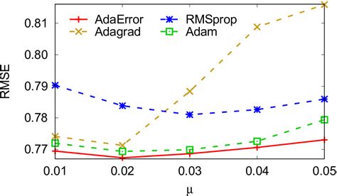 Adaerror An Adaptive Learning Rate Method For Matrix Approximation Based Collaborative Filtering