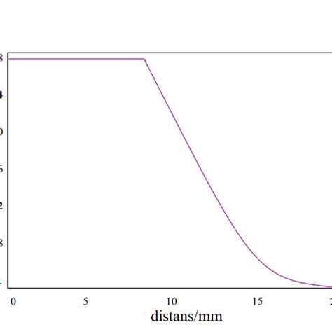Steady State Distribution Fig 6 Radial Temperature Variation Curve
