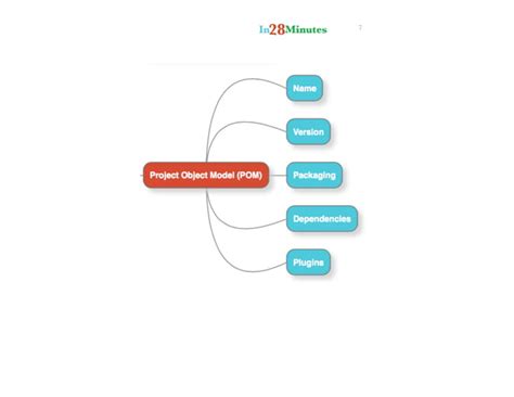 Maven Tutorial For Beginners Pdf Web Development Internet