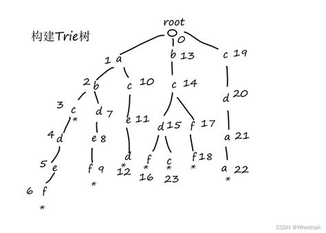【acwing】835 Trie字符串操作trie树acwing Trie树 Csdn博客