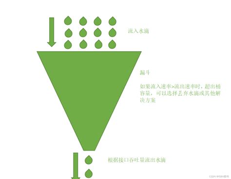 海量请求下的接口并发解决方案大量请求调用同一个接口如何处理 Csdn博客