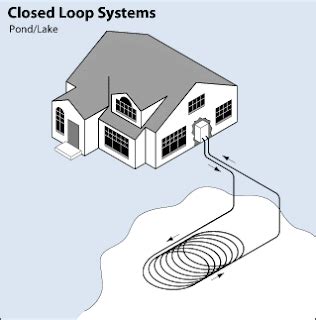 Sandium Heating And Air Blog Types Of Geothermal Heat Pump Systems