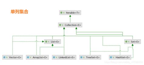 【六袆 Java】单列集合双列集合；collection Map 集合；uml类图；idea类图；map类图 Csdn博客