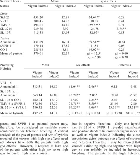 Per Se Performance Gca And Sca Effects And Heterosis For Vigour