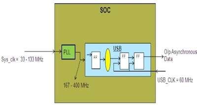 How To Improve Async Interface Testing On ATE EDN