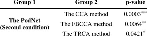 the results of the post hoc test comparison with traditional methods