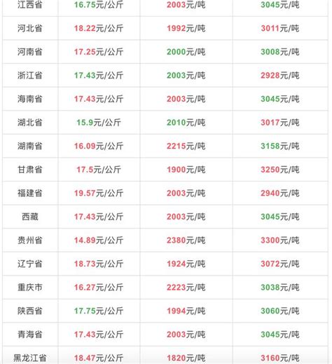 6月30日全國生豬價格，小幅回落，寧夏一屠宰場發生非瘟疫情 每日頭條