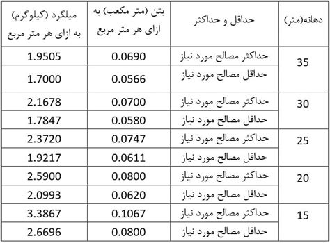 فرمول محاسبه هزینه فونداسیون سوله سوله ساز