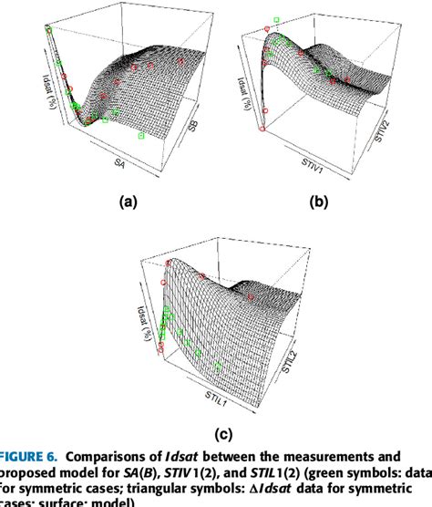 Figure 1 From Accurate Layout Dependent Effect Model In 10 Nm Class