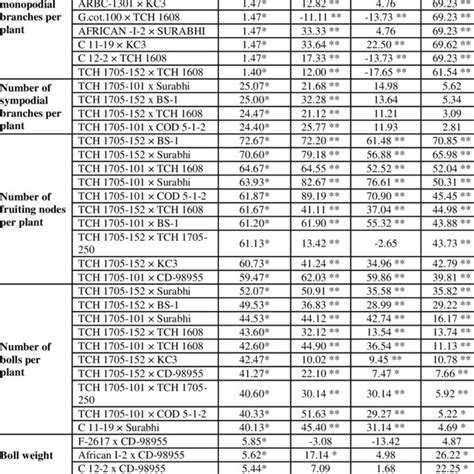 Superior Crosses Based On Mean Performance And Per Cent Heterosis For