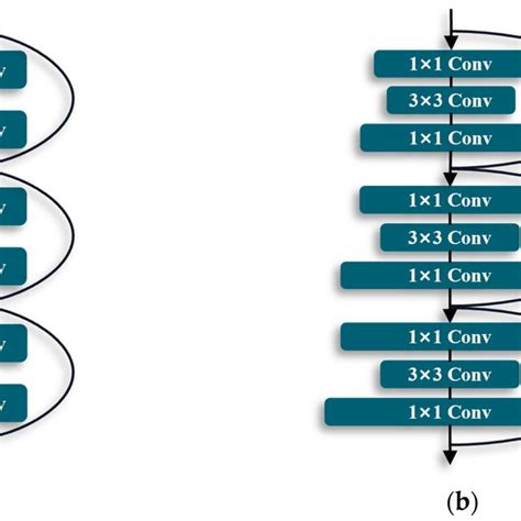 Schematic Illustration Of A Basic Residual Units And B Pyramid