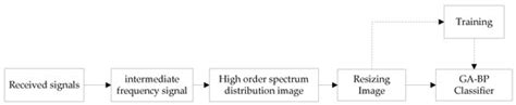 Modulation Recognition Of Low Snr Uav Radar Signals Based On Bispectral