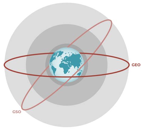Understanding GNSS Orbits News SparkFun Electronics