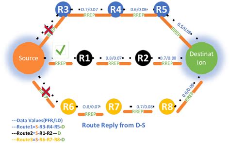 Route Selection Using Plqe Download Scientific Diagram