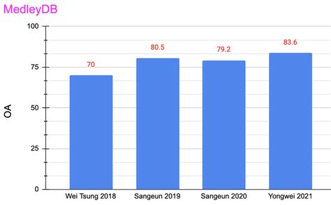 Best Overall Accuracy Of The Melody Extraction Models On Medleydb