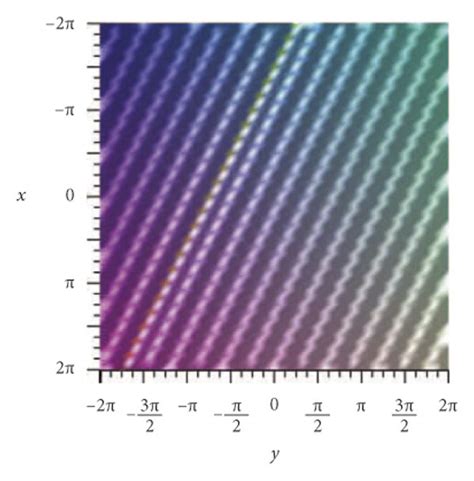 Trigonometric Function Solution 28 For Equation 1 With Download Scientific Diagram