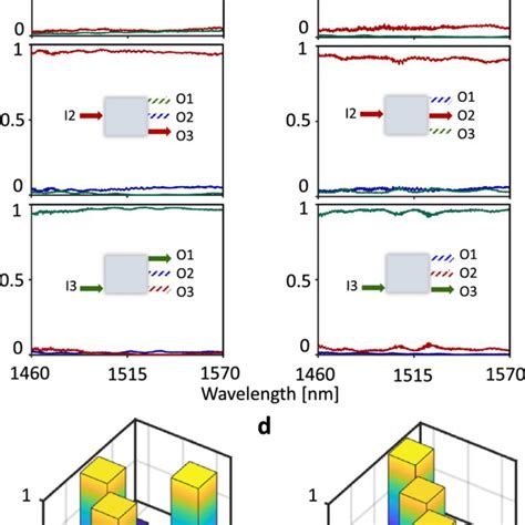 Experimental Characterization Of Broadband On Chip Continuous Susy Download Scientific Diagram