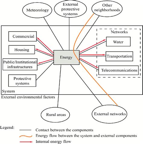 Energy Network S Functional Block Diagram Download Scientific Diagram