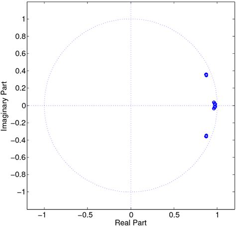 The Location Of Poles Of The Extracted Linear Models From The Download Scientific Diagram