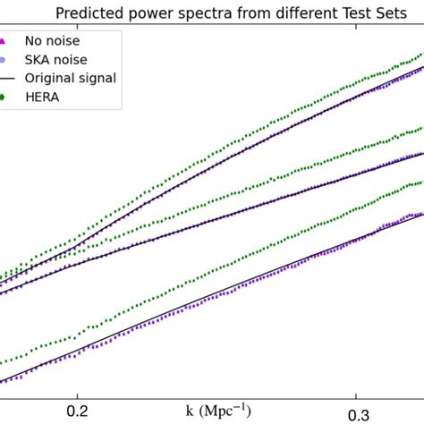 In This Figure Predicted 21 Cm Power Spectrum From The Ann For Each Of