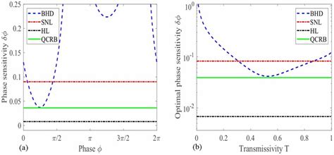 A Phase Sensitivity Versus Phase Shift φ With T R 12 B Optimal
