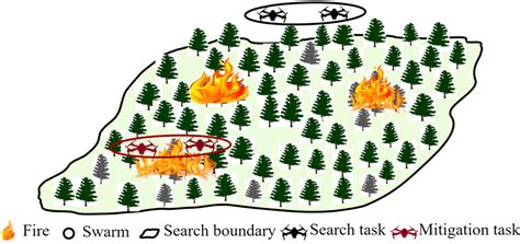 A Forest Firefighting Scenario Where Multiple Swarms Of Uavs Perform Download Scientific